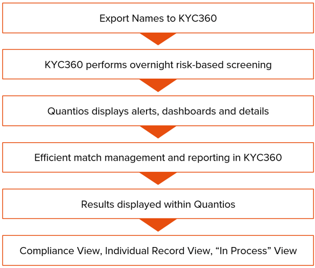 How we work with Quantios